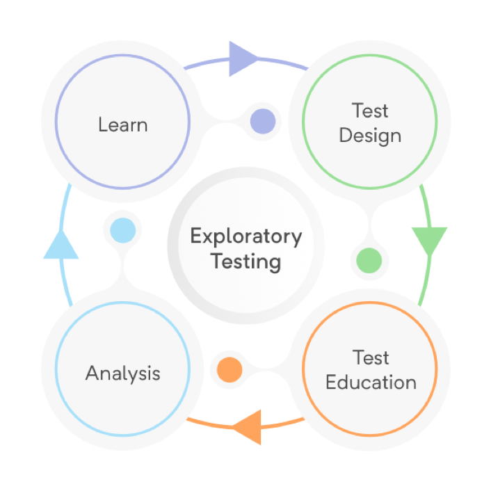 All About Exploratory Testing Qmetry 